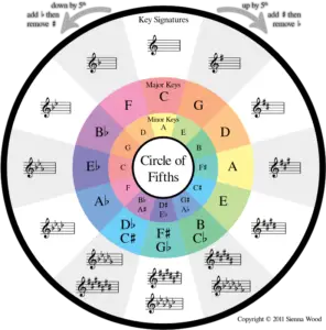 Changing Keys in Music: Tips and Examples - Better Songs
